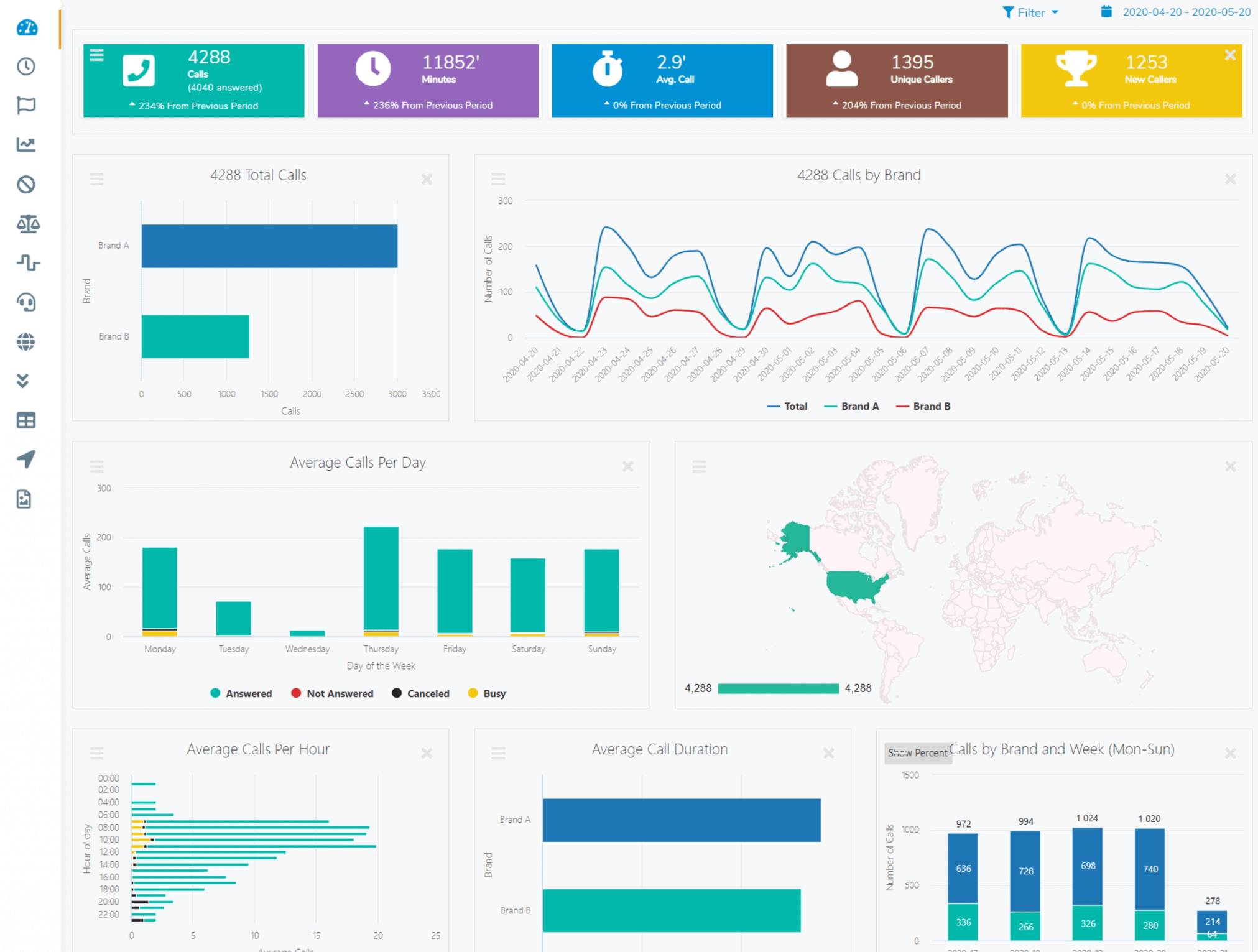 All the call tracking reports you need to increase phone sales • Nimbata